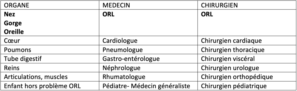 Qu'est ce qu'un ORL et que fait-il ? Le Dr Delagranda vous dit tout...