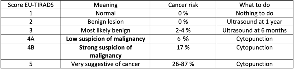 Thyroid surgery | Pathologies, procedures, risks...